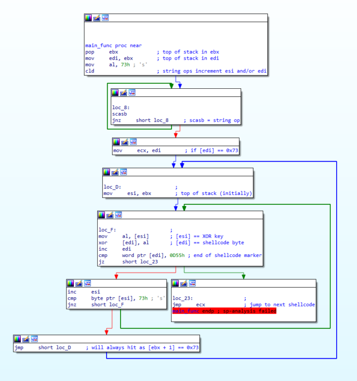Statically Reverse Engineering Shellcode Techniques: Stage 1 | 0ffset Training Solutions